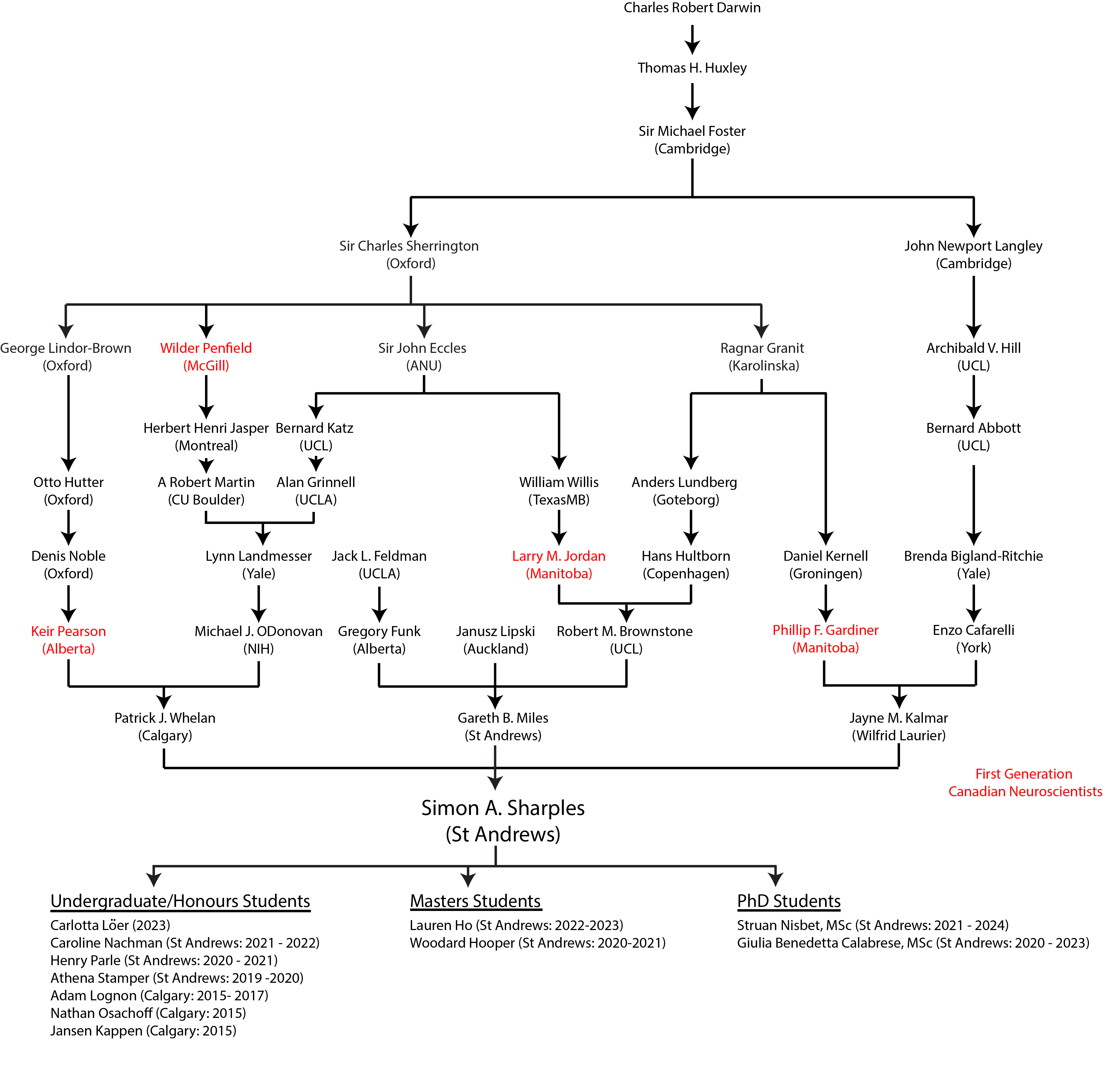 PEOPLE | Simon A. Sharples, PhD